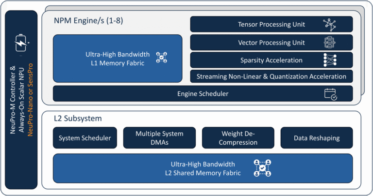 Ceva Boosts NeuPro-M NPU Throughput and Efficiency - XPU.pub